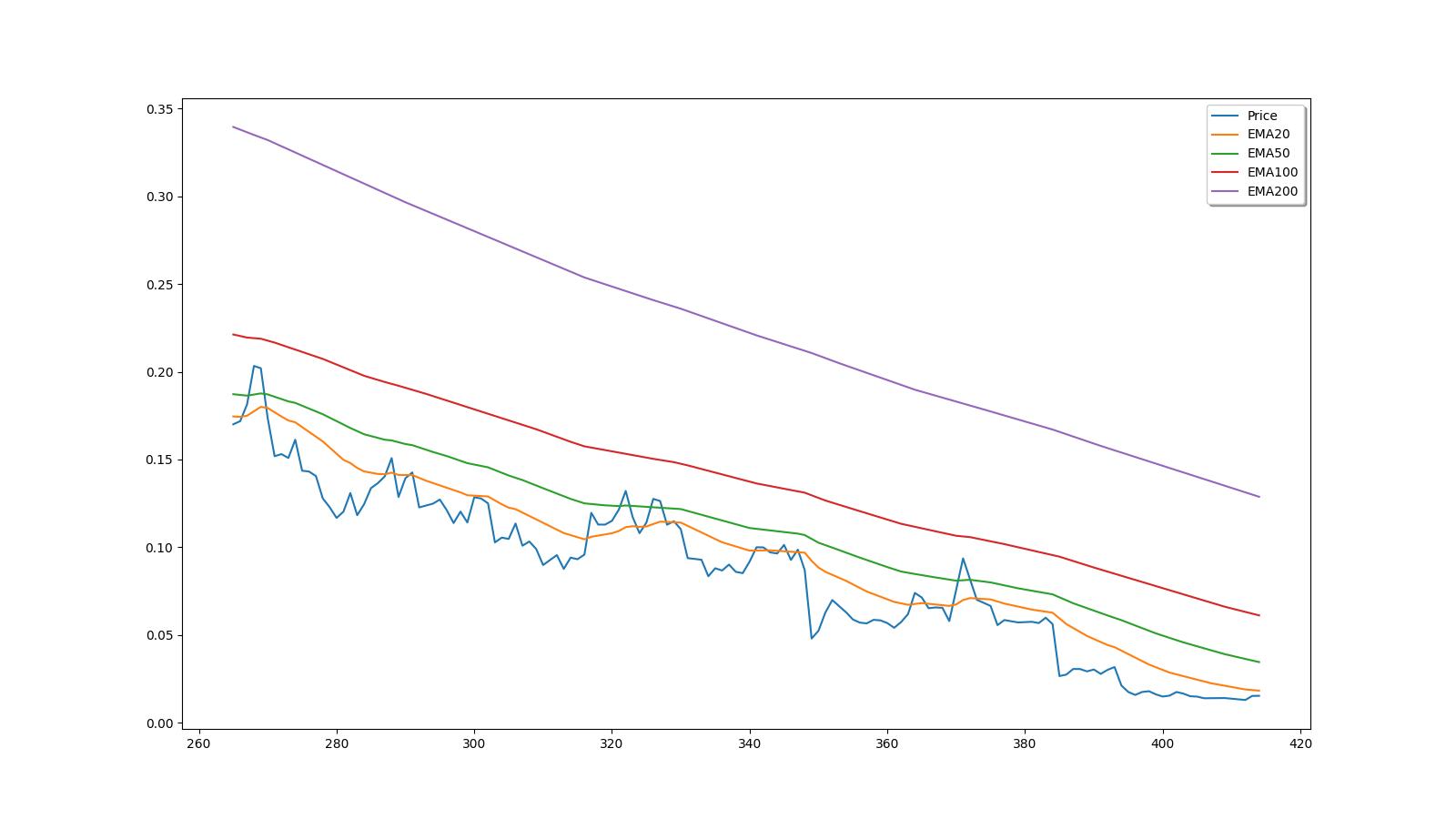 ai16z Exponential Moving Averages