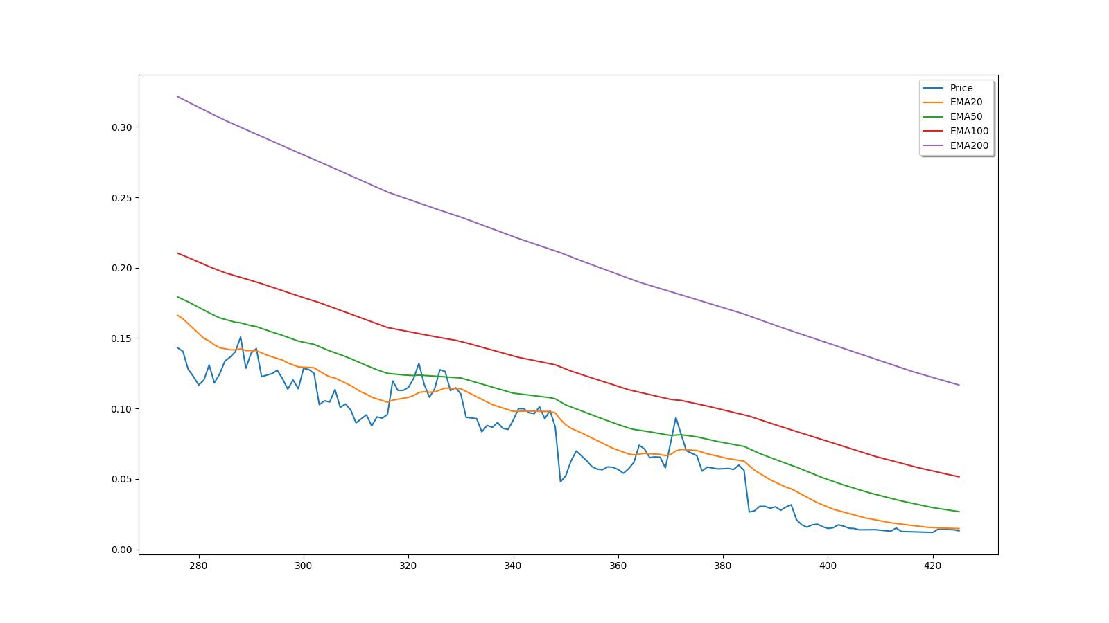 ai16z Exponential Moving Averages