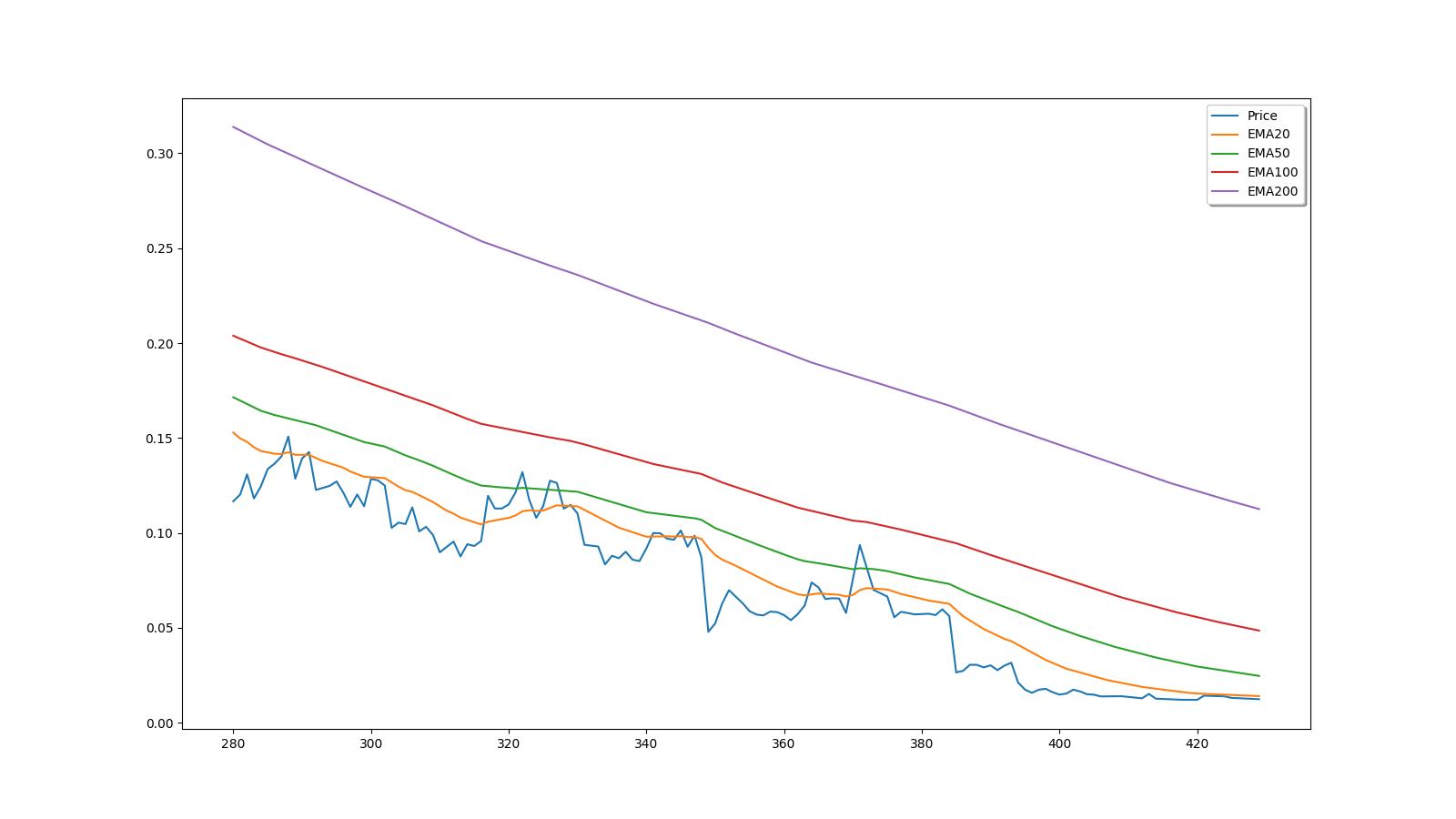 ai16z Exponential Moving Averages