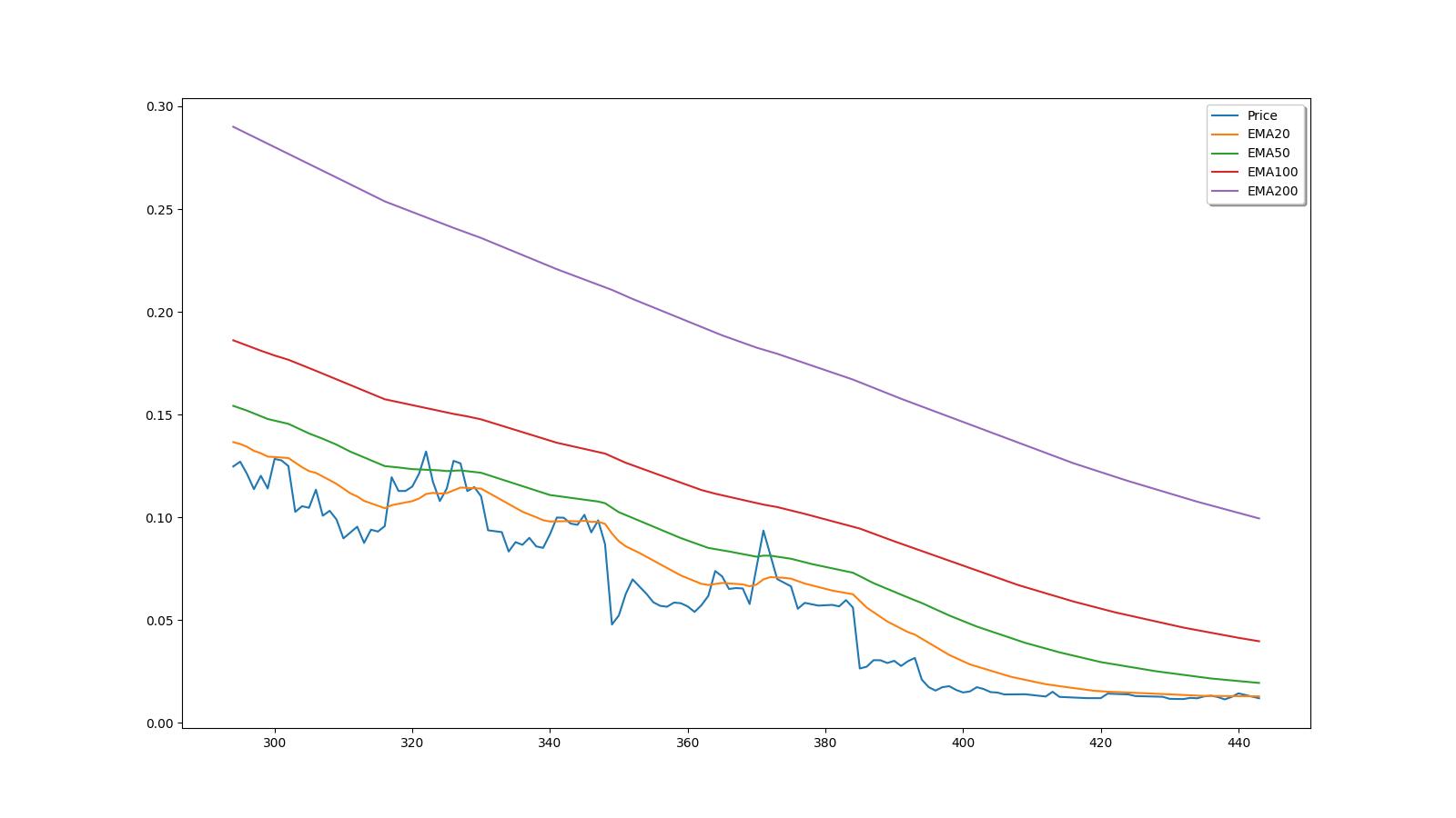 ai16z Exponential Moving Averages
