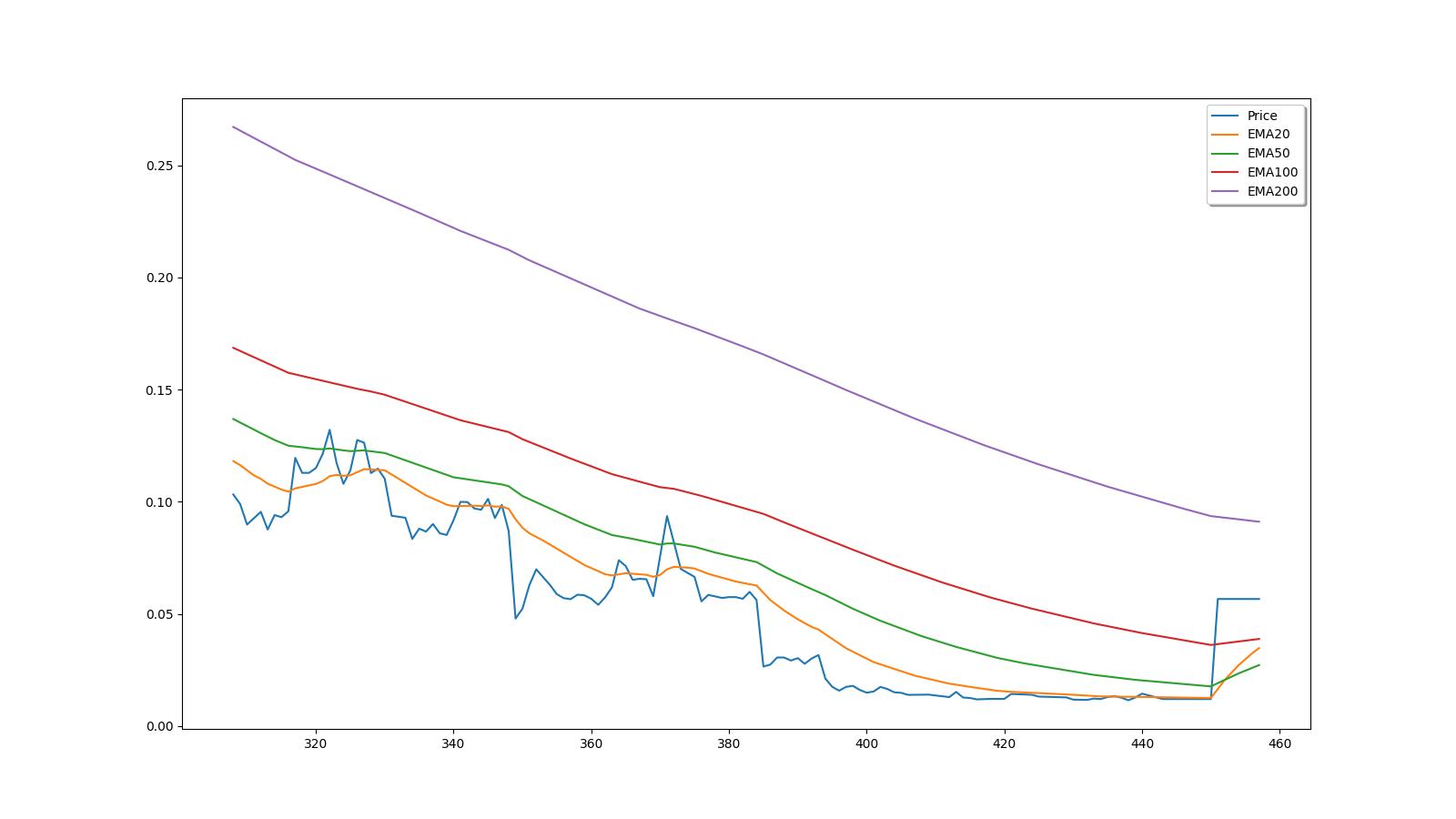 ai16z Exponential Moving Averages