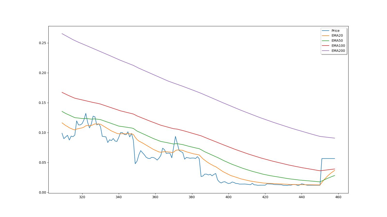 ai16z Exponential Moving Averages