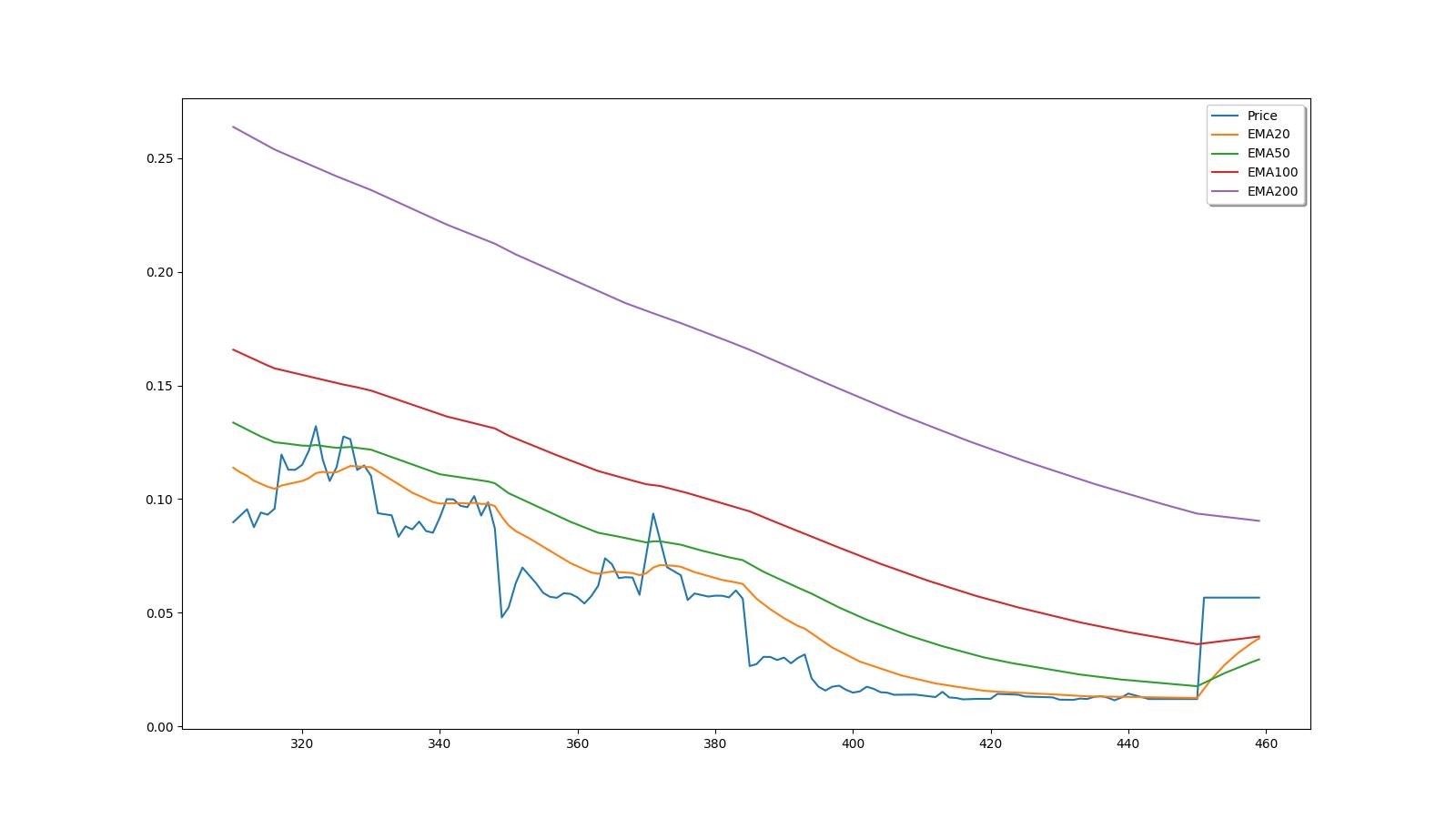 ai16z Exponential Moving Averages