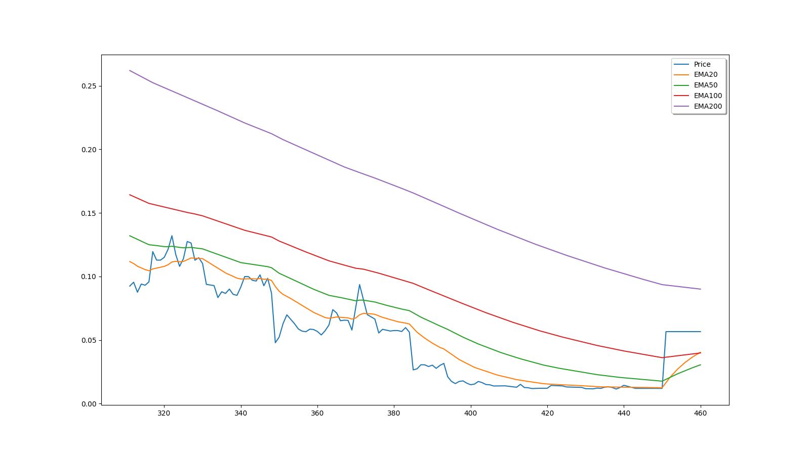 ai16z Exponential Moving Averages