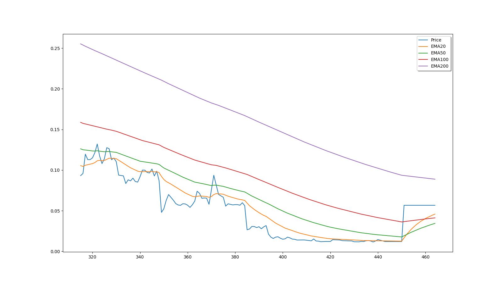 ai16z Exponential Moving Averages