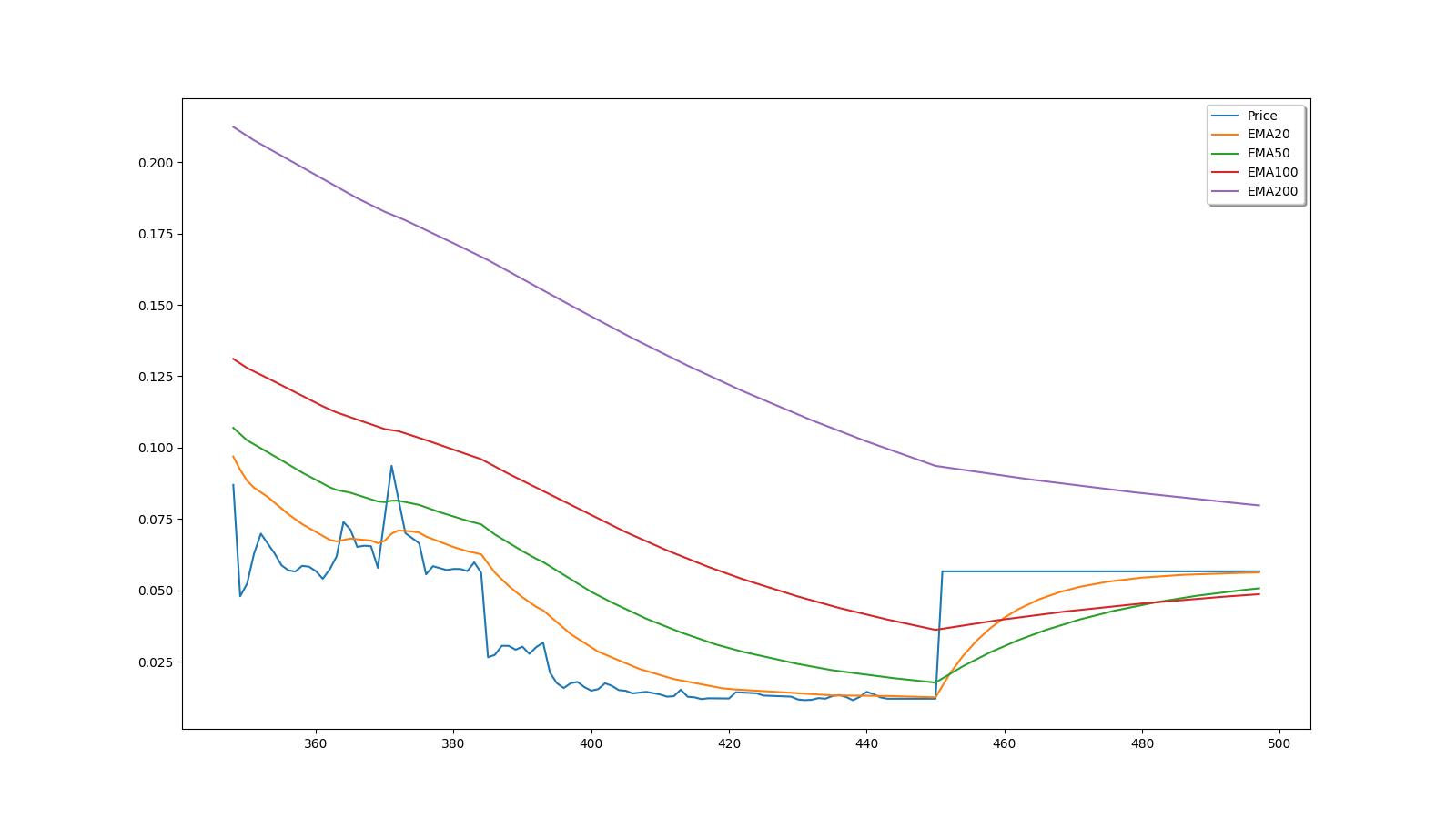ai16z Exponential Moving Averages