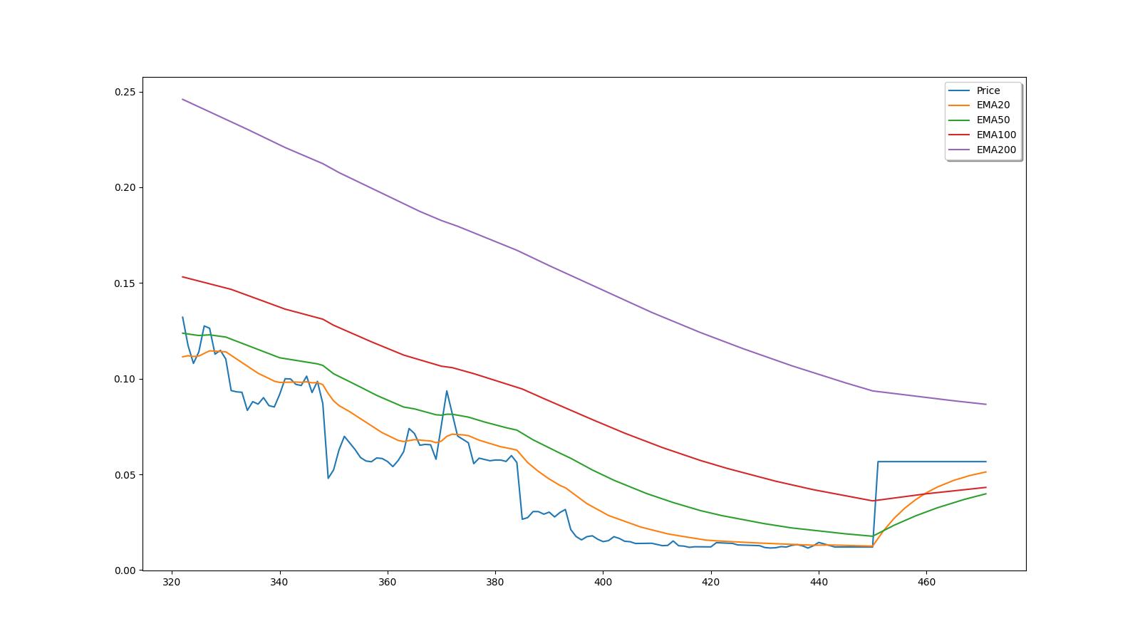 ai16z Exponential Moving Averages