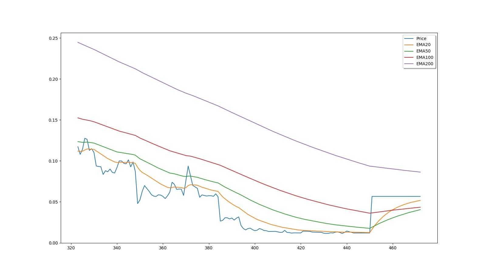 ai16z Exponential Moving Averages