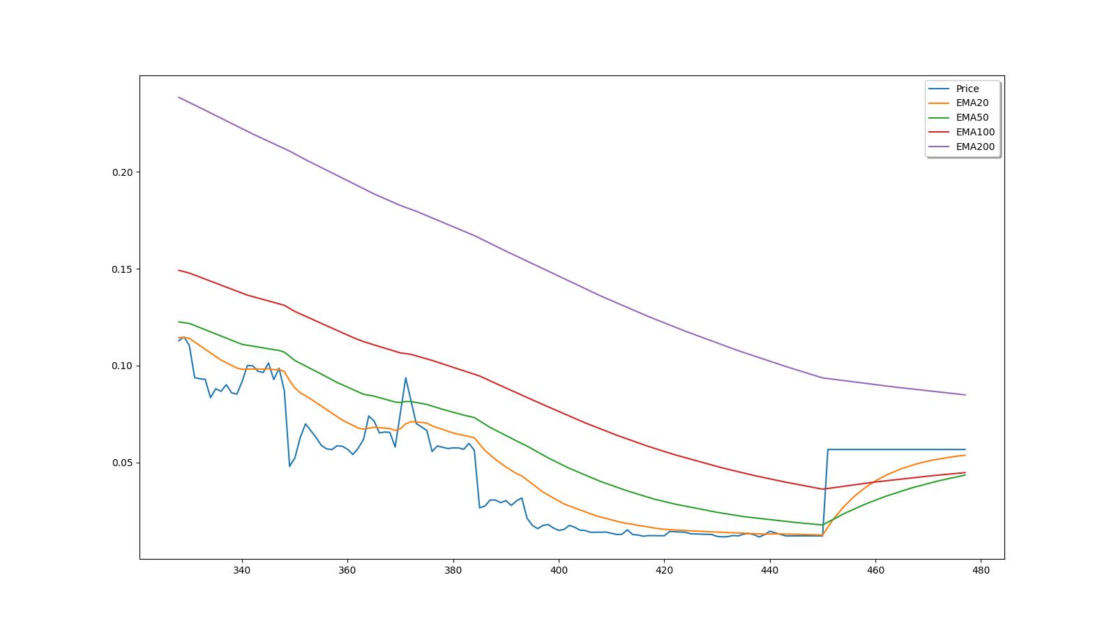 ai16z Exponential Moving Averages