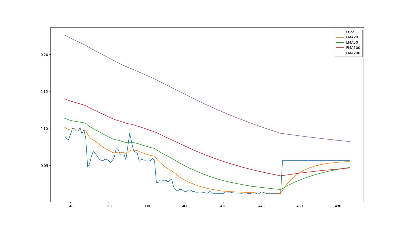 ai16z Exponential Moving Averages