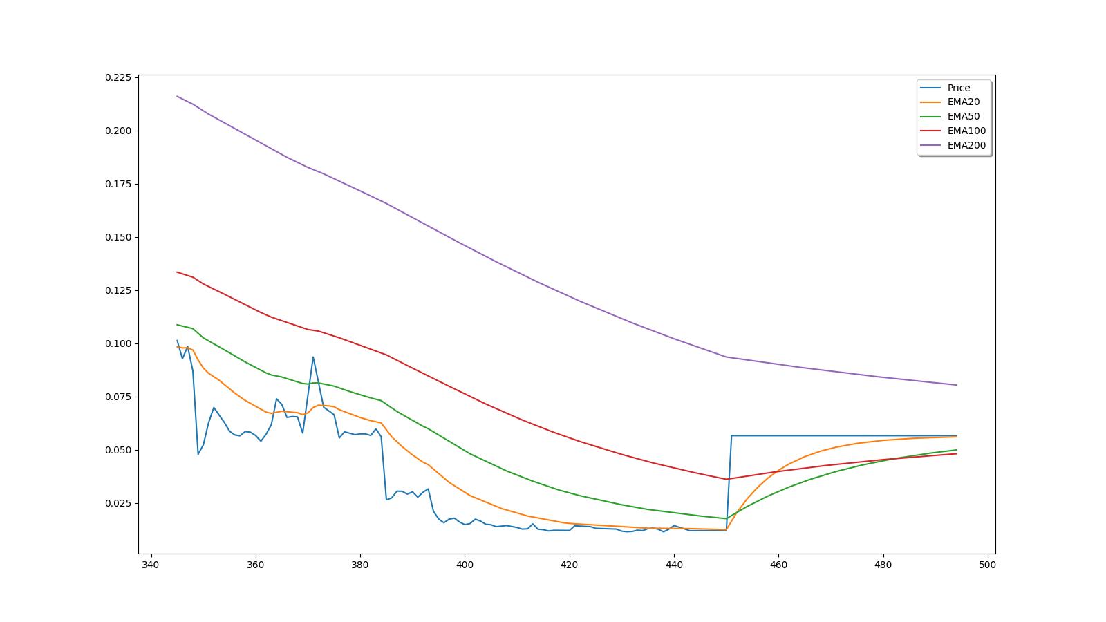 ai16z Exponential Moving Averages