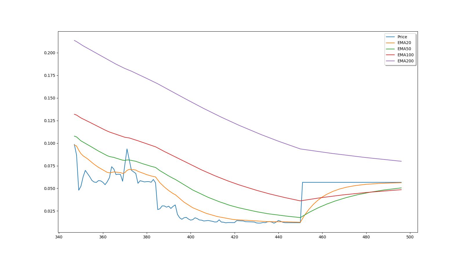 ai16z Exponential Moving Averages