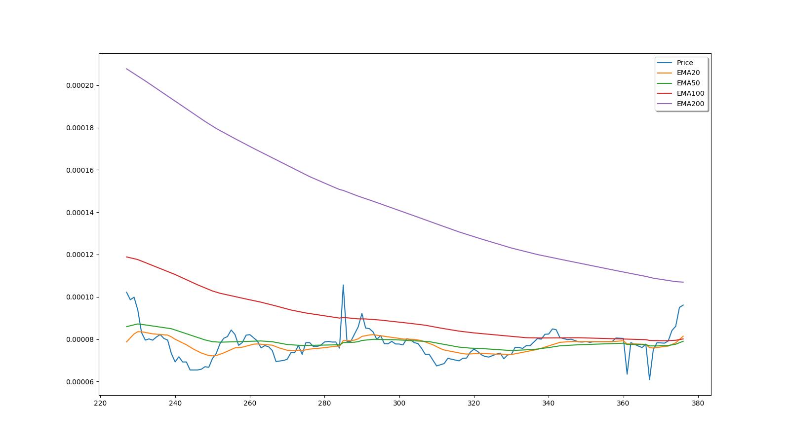 AI⁴ | Recursive Superintelligence Exponential Moving Averages
