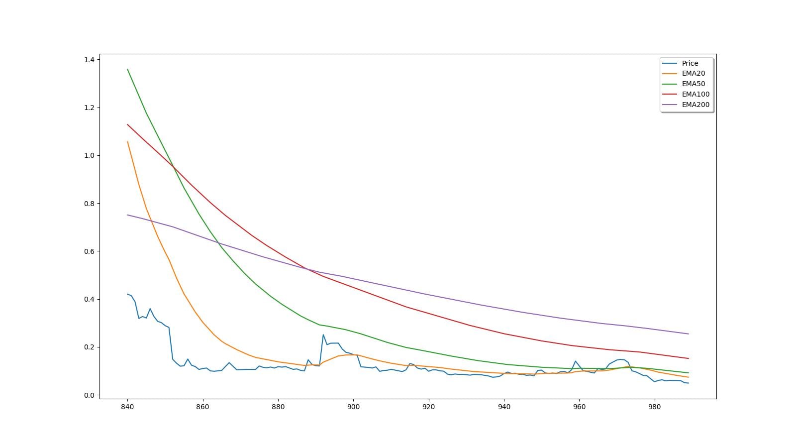 AiAkita Exponential Moving Averages
