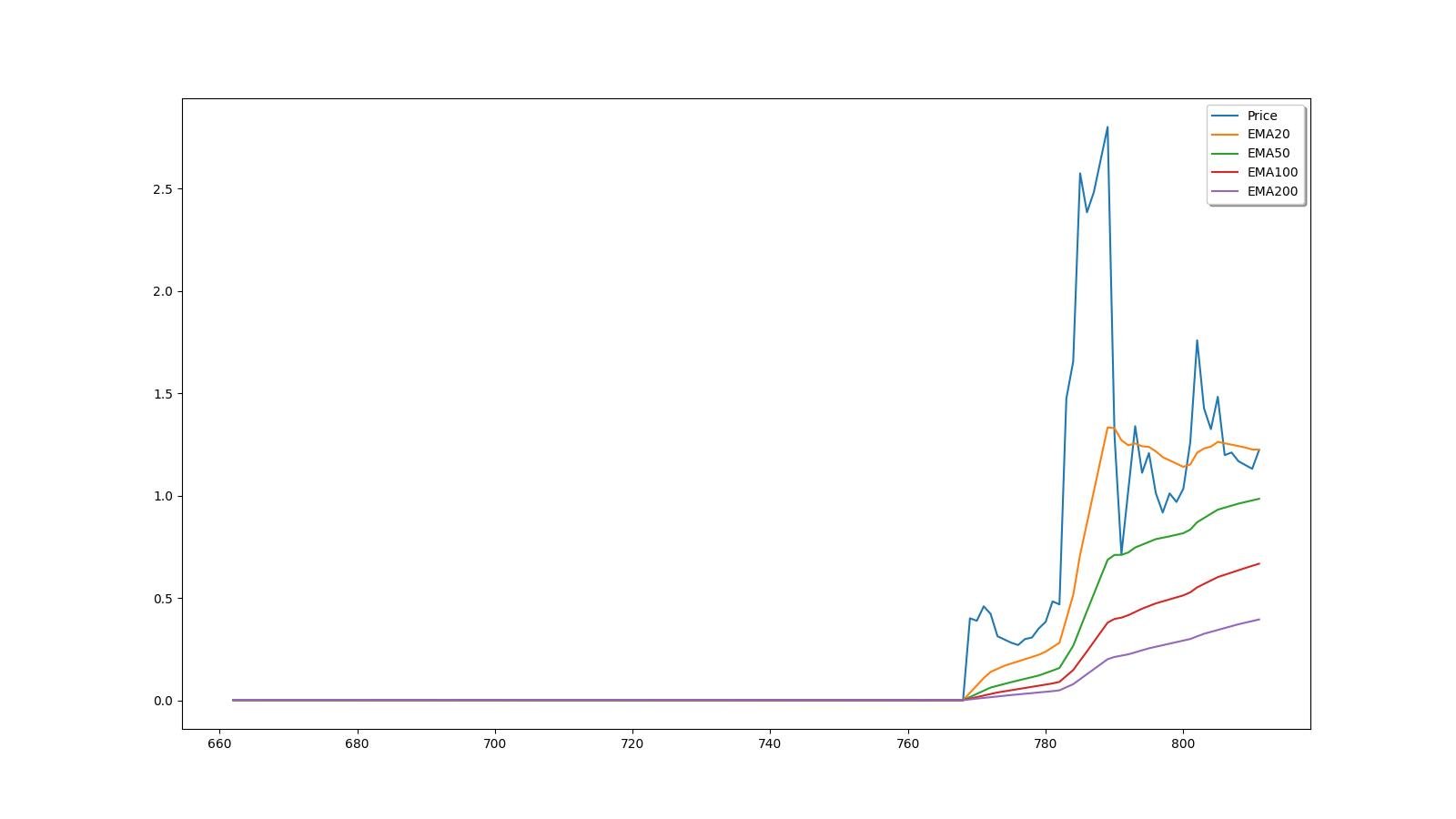 AiAkita Exponential Moving Averages