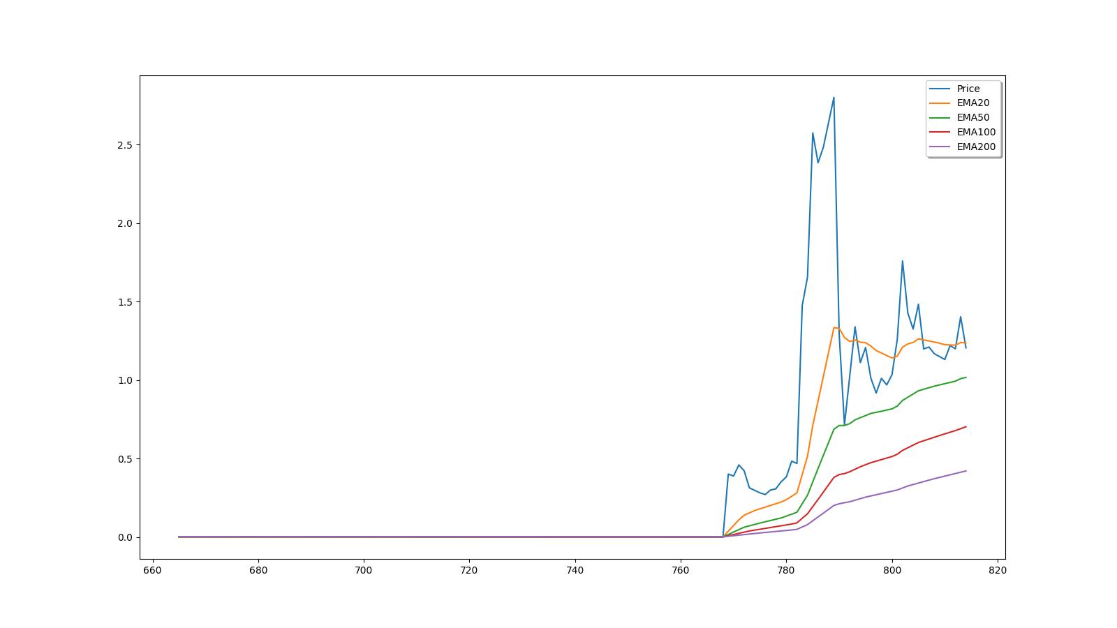 AiAkita Exponential Moving Averages