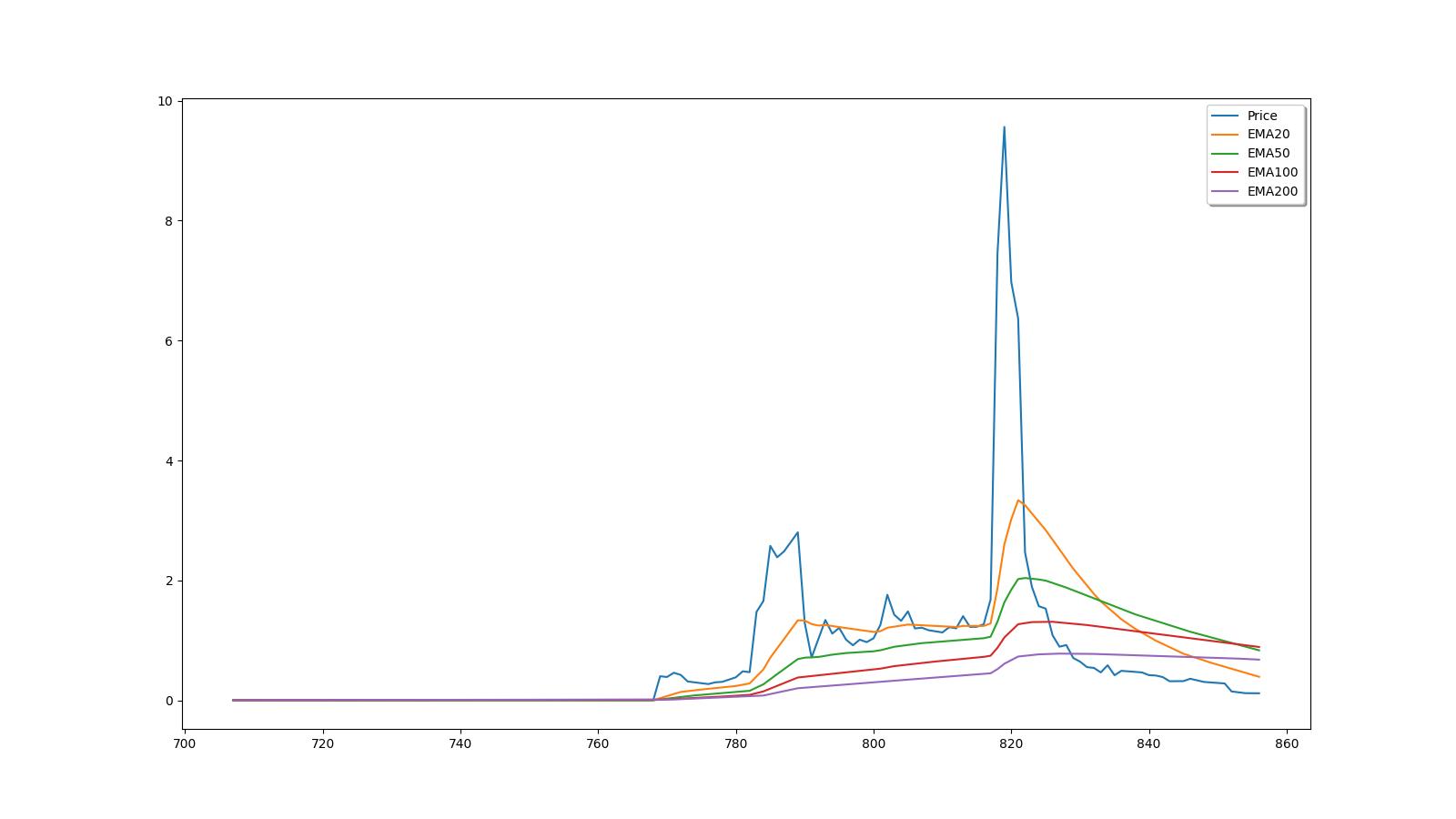 AiAkita Exponential Moving Averages