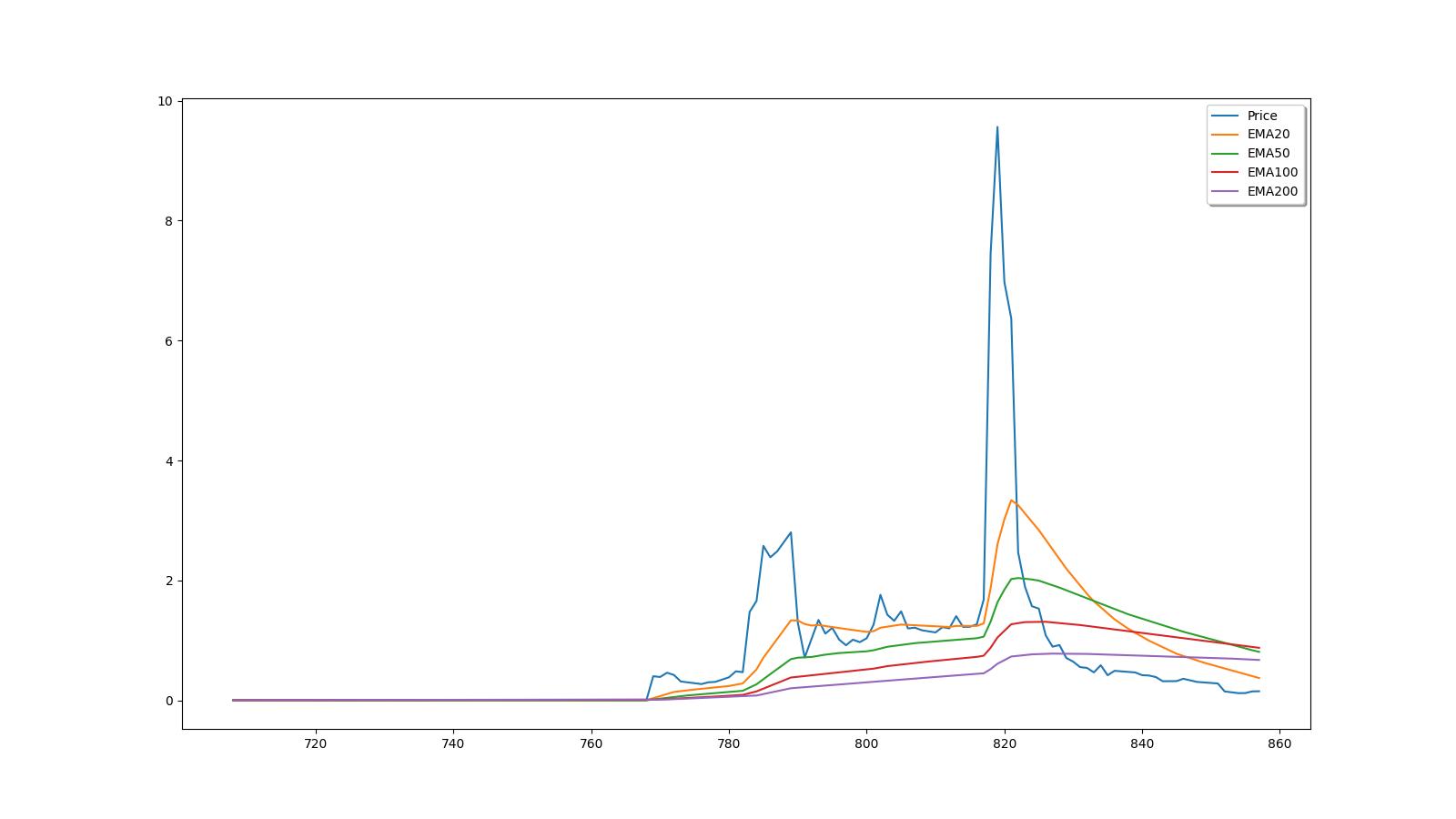 AiAkita Exponential Moving Averages