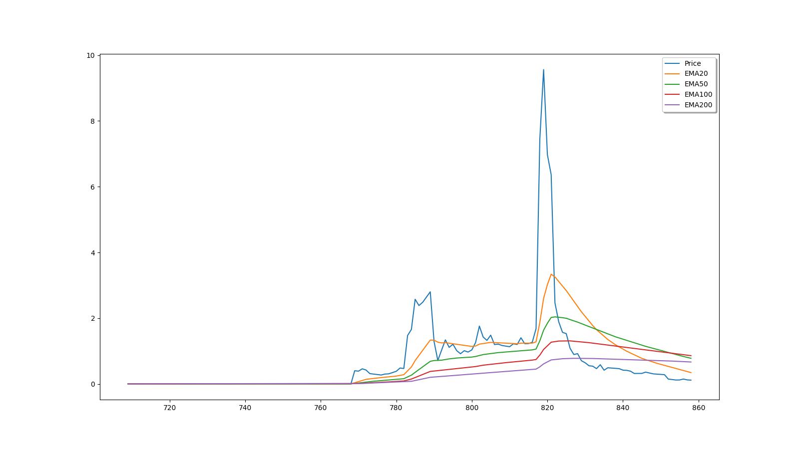AiAkita Exponential Moving Averages