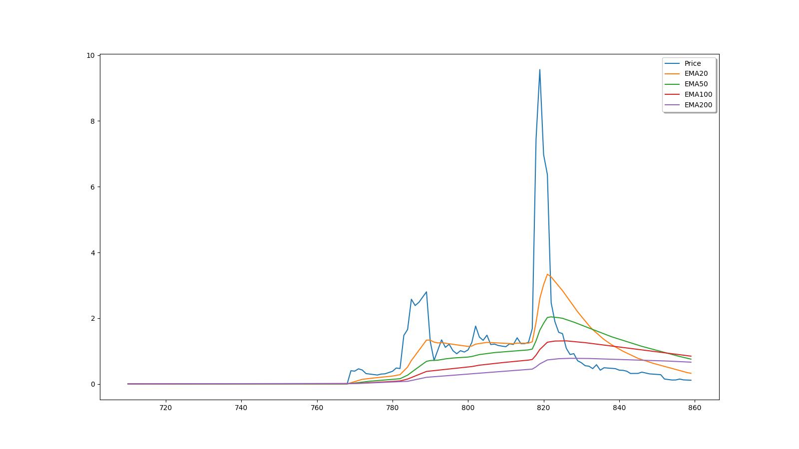 AiAkita Exponential Moving Averages