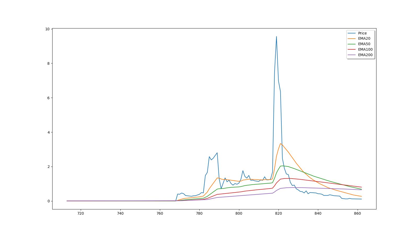 AiAkita Exponential Moving Averages
