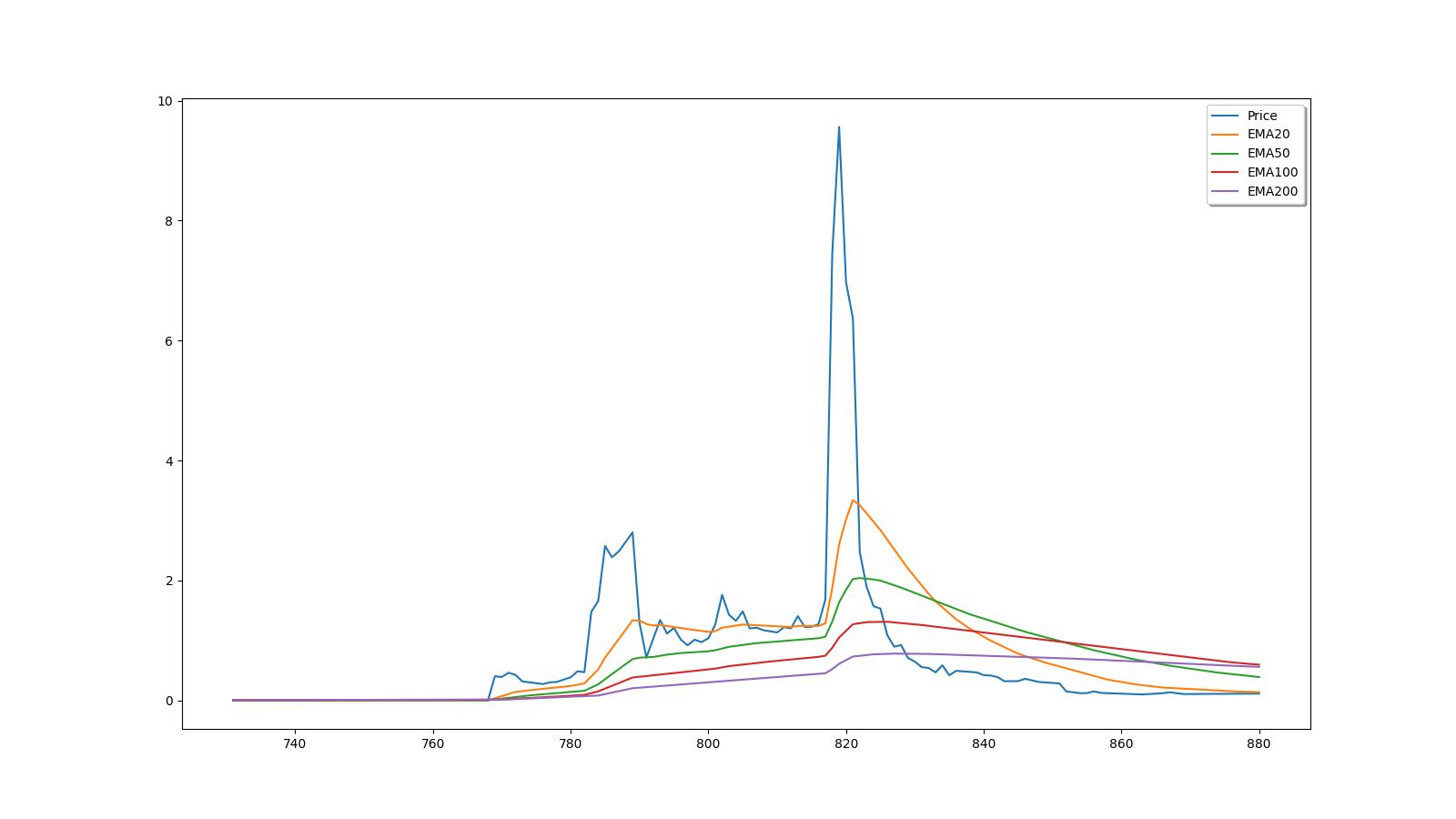 AiAkita Exponential Moving Averages