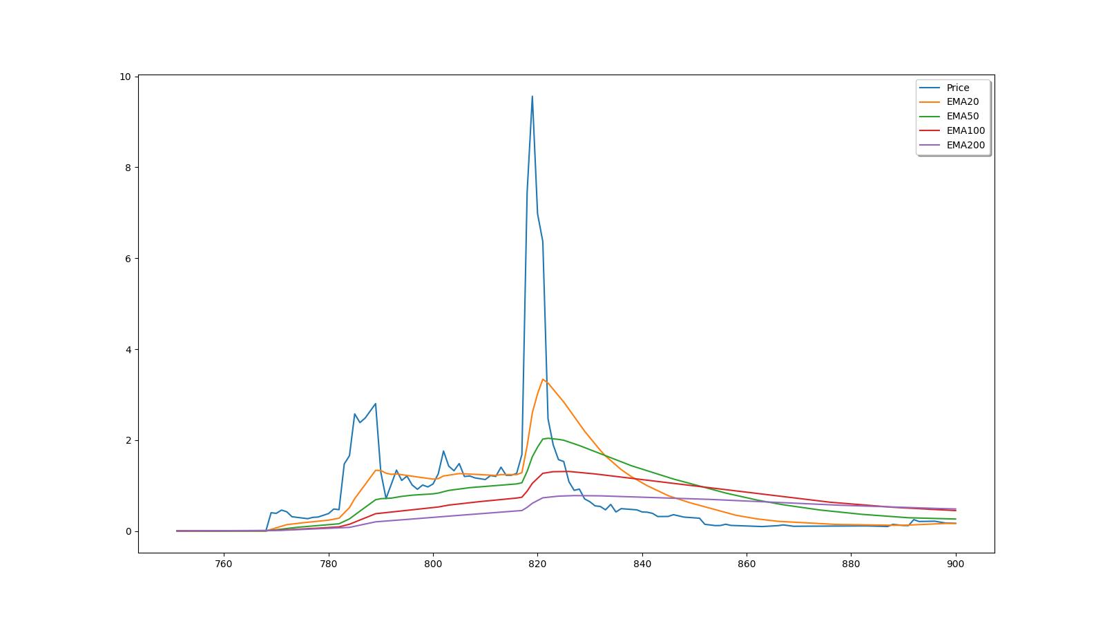 AiAkita Exponential Moving Averages