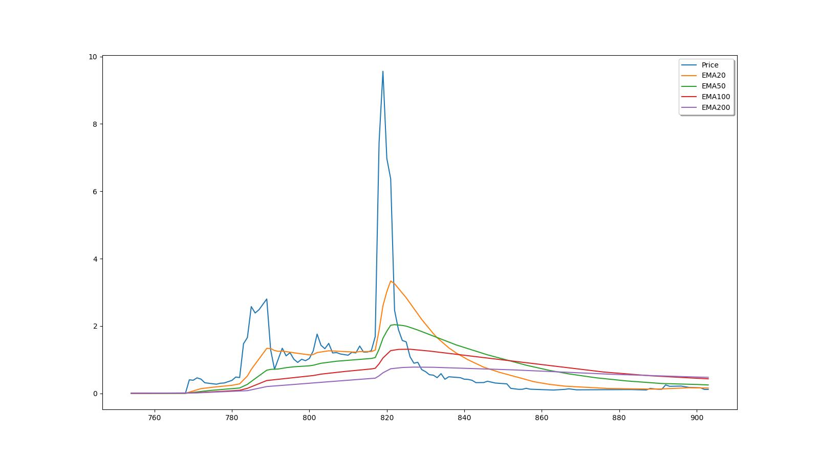 AiAkita Exponential Moving Averages