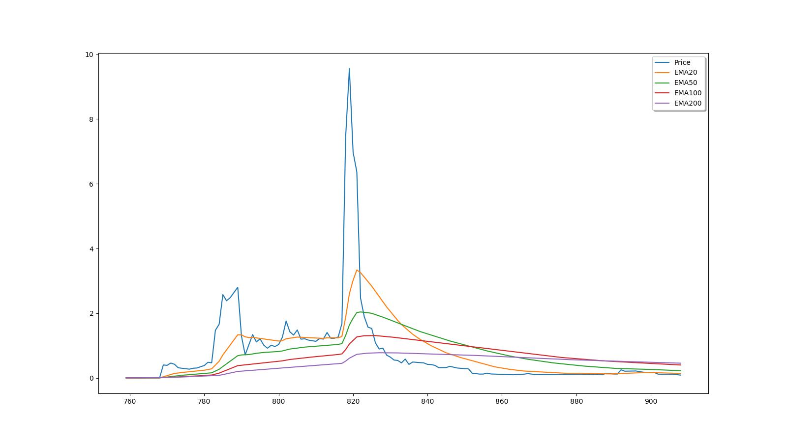 AiAkita Exponential Moving Averages