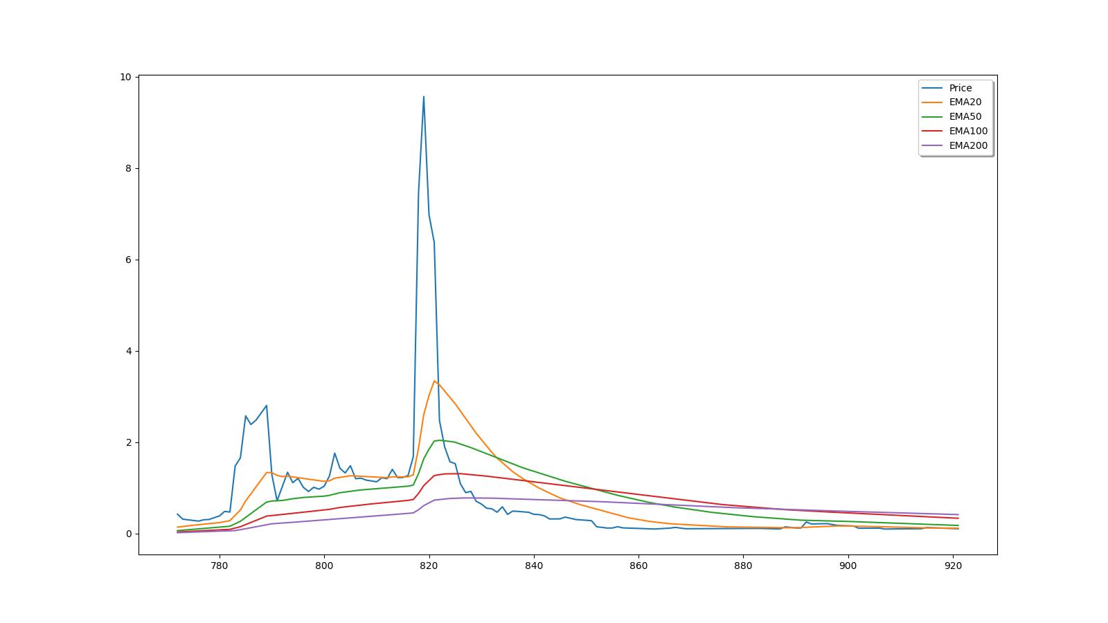 AiAkita Exponential Moving Averages