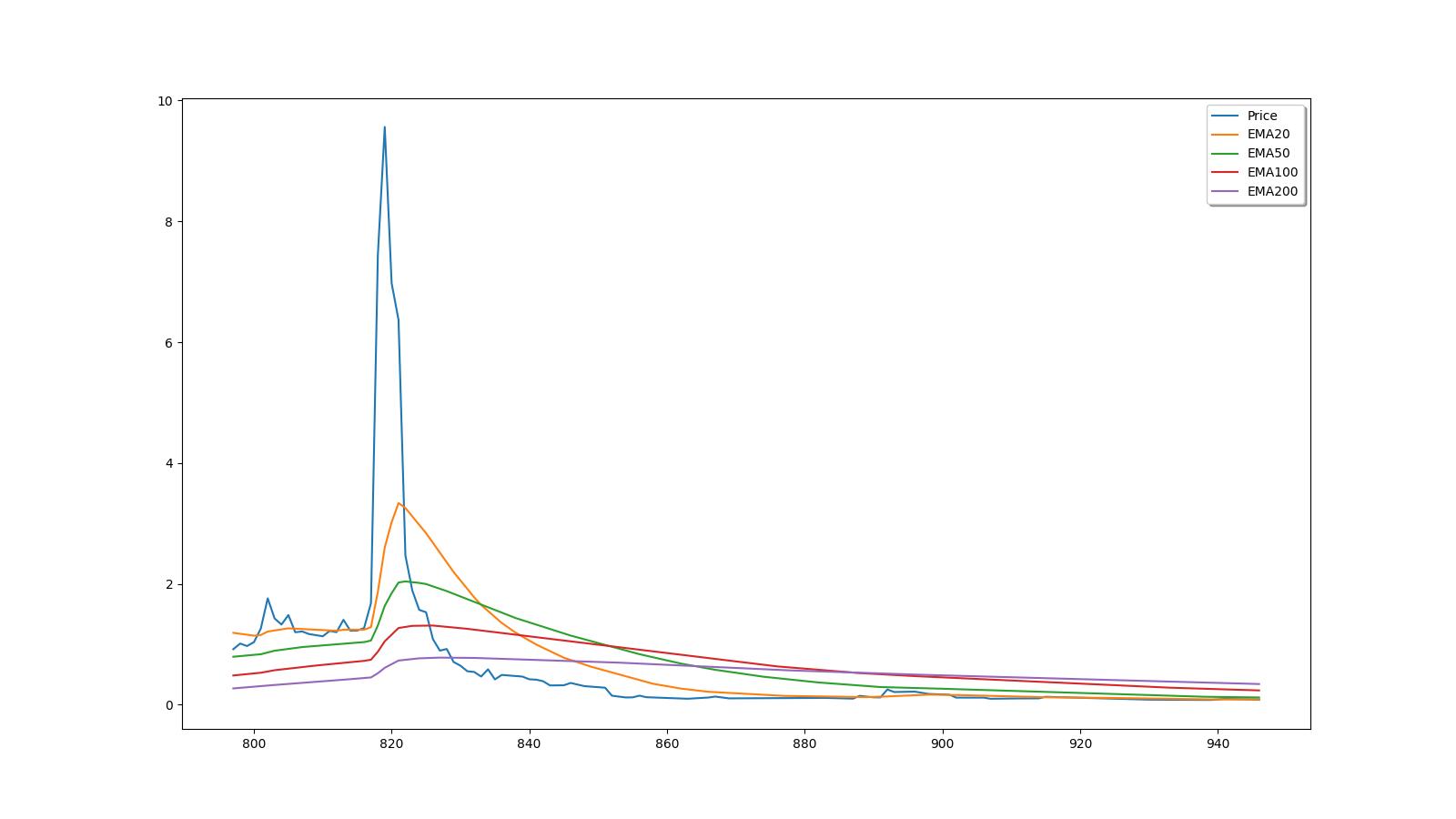 AiAkita Exponential Moving Averages