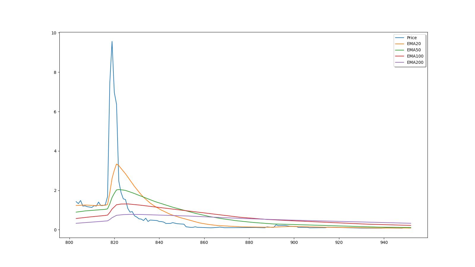 AiAkita Exponential Moving Averages