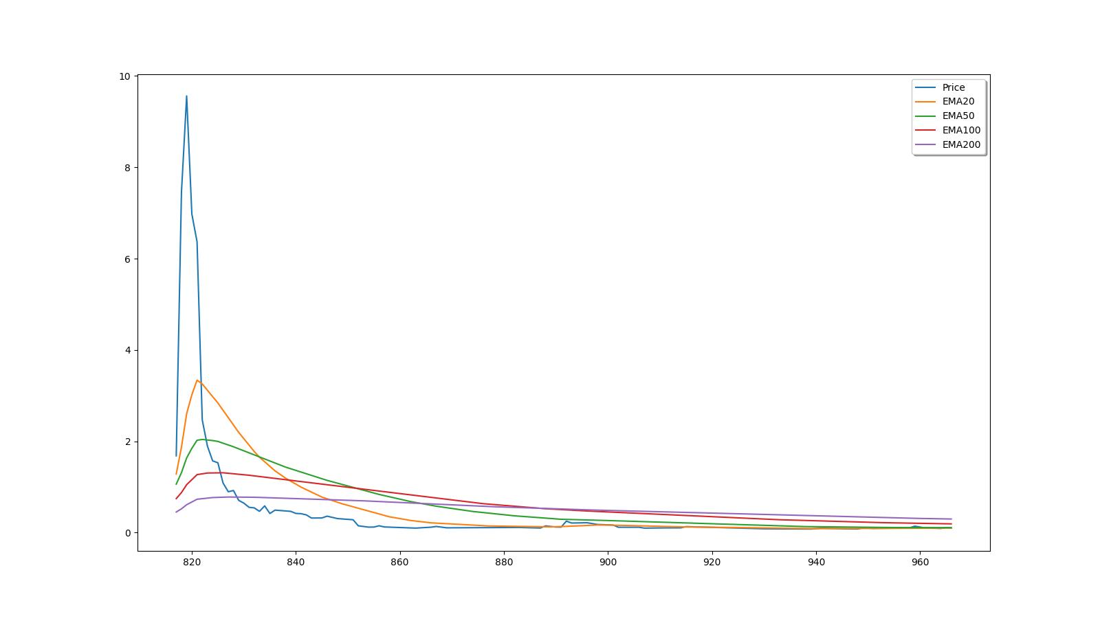 AiAkita Exponential Moving Averages