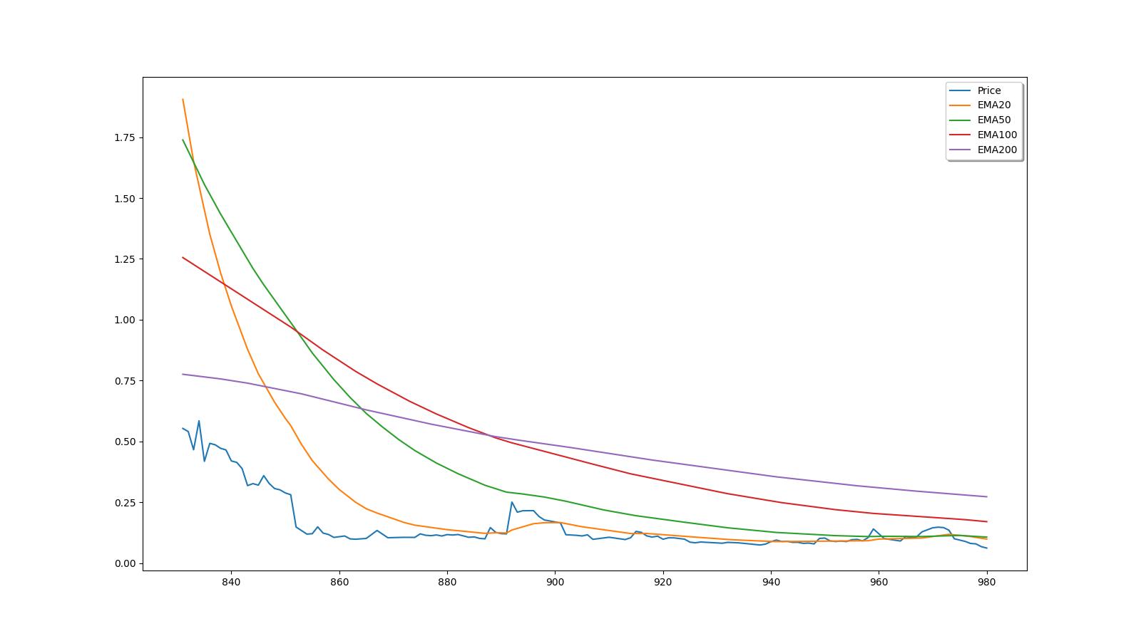 AiAkita Exponential Moving Averages