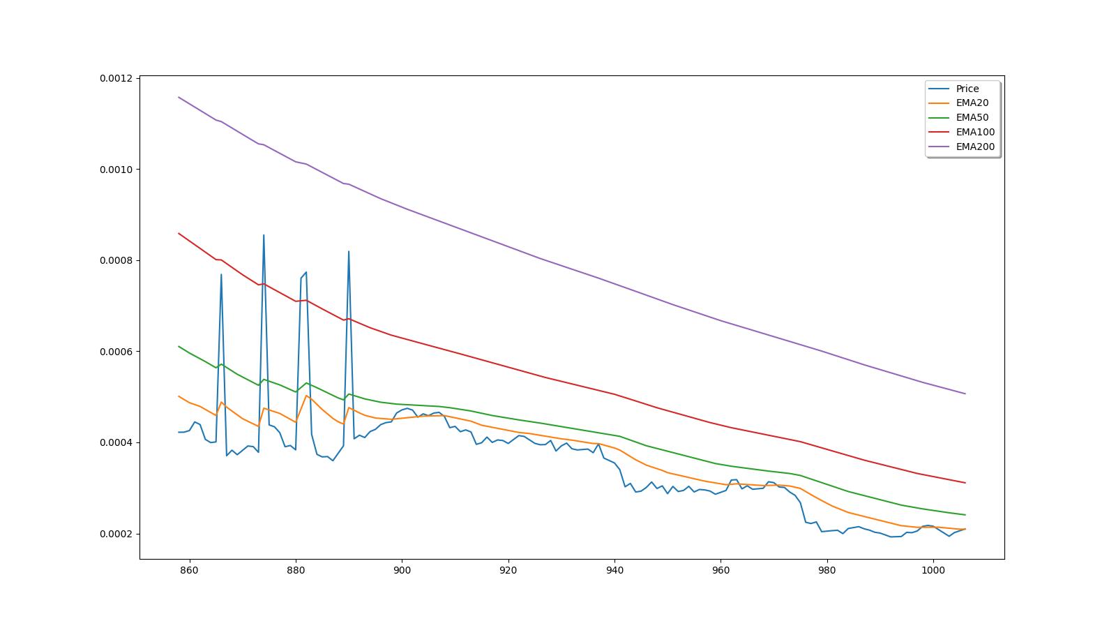 AIAScoin Exponential Moving Averages
