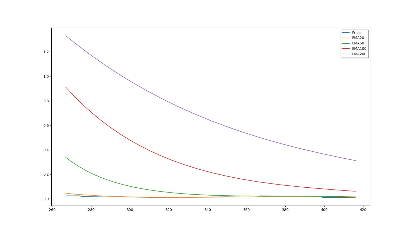 Aicean Exponential Moving Averages