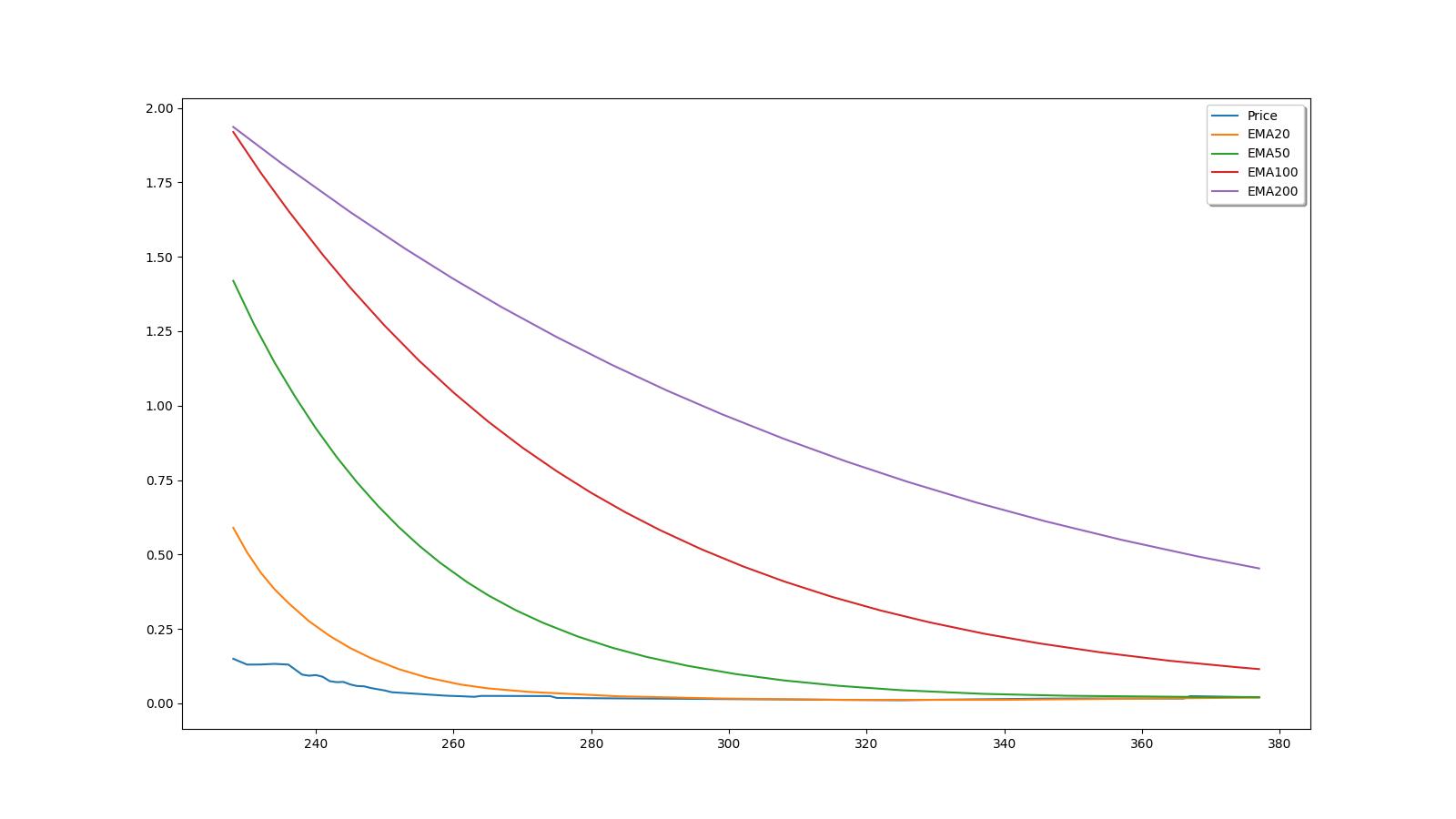 Aicean Exponential Moving Averages