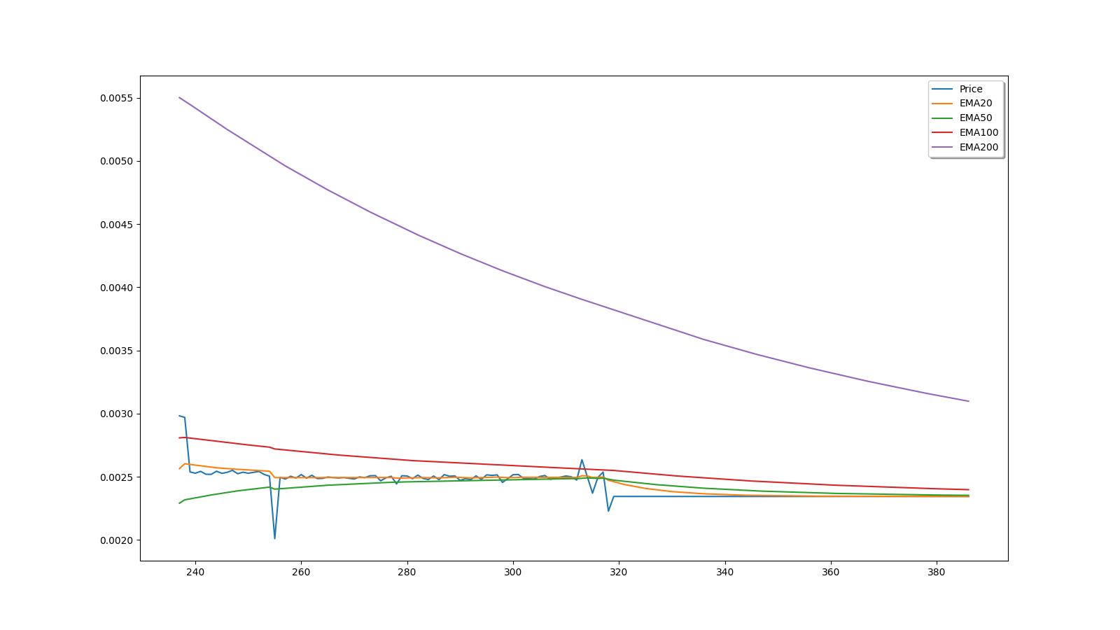 AICell Exponential Moving Averages