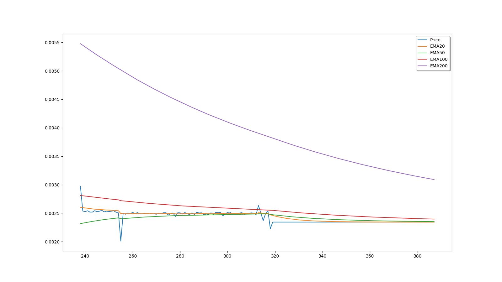 AICell Exponential Moving Averages