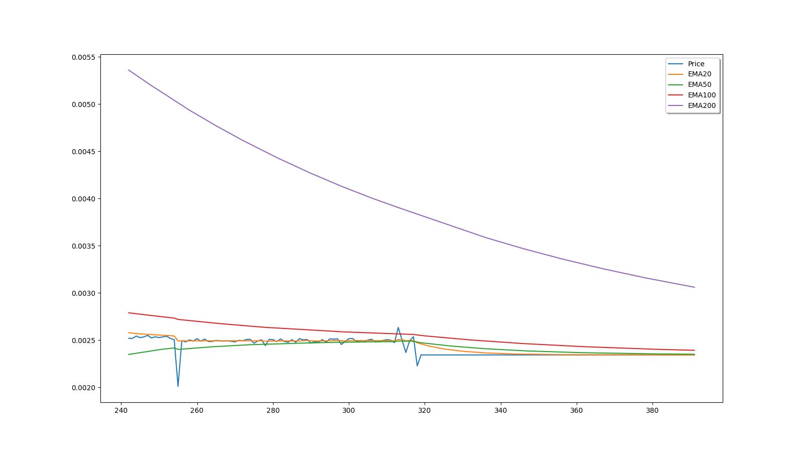 AICell Exponential Moving Averages