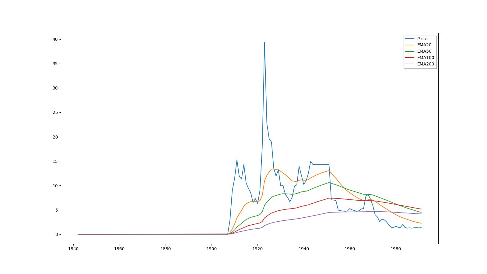Aigang Exponential Moving Averages