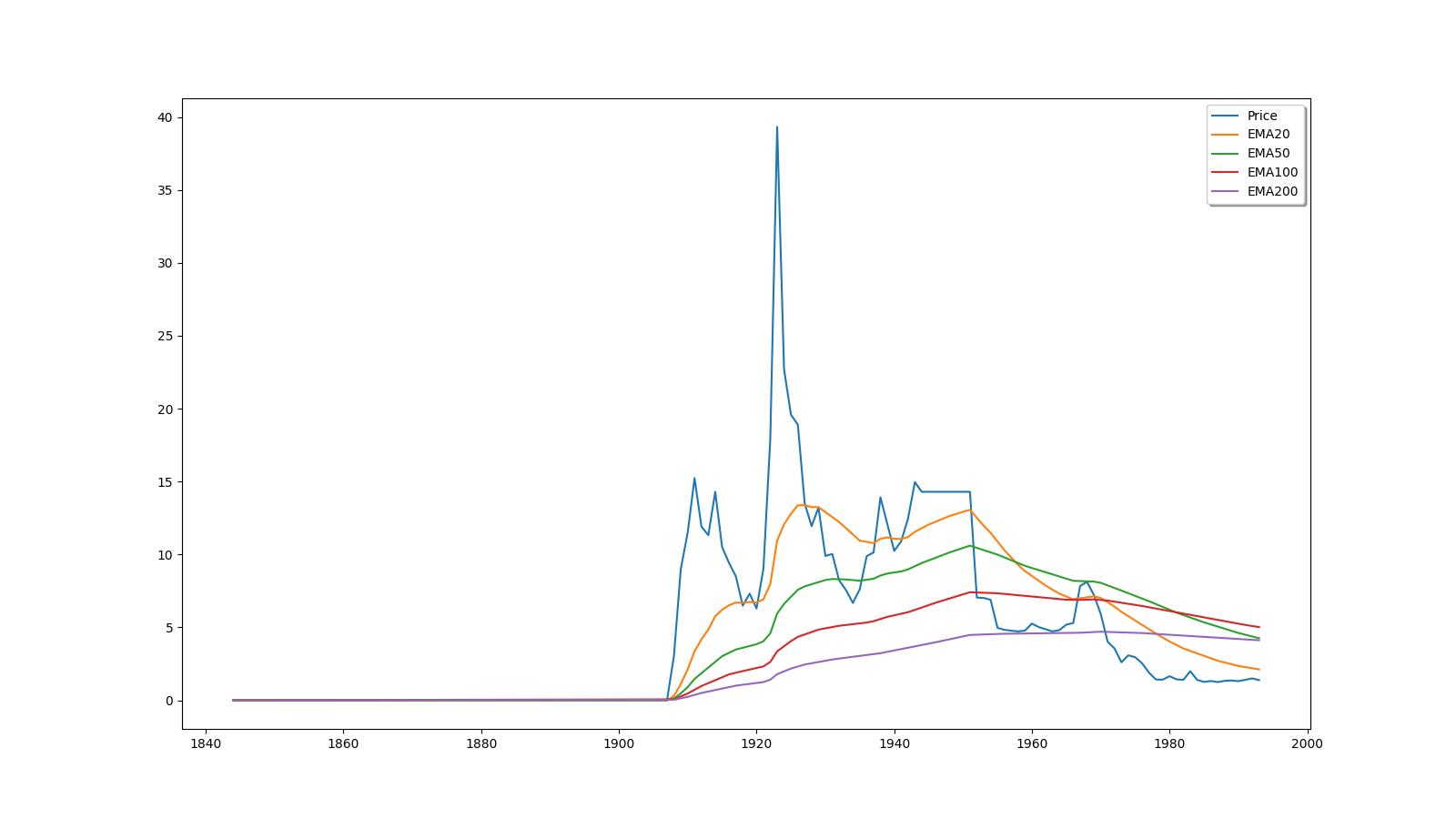 Aigang Exponential Moving Averages