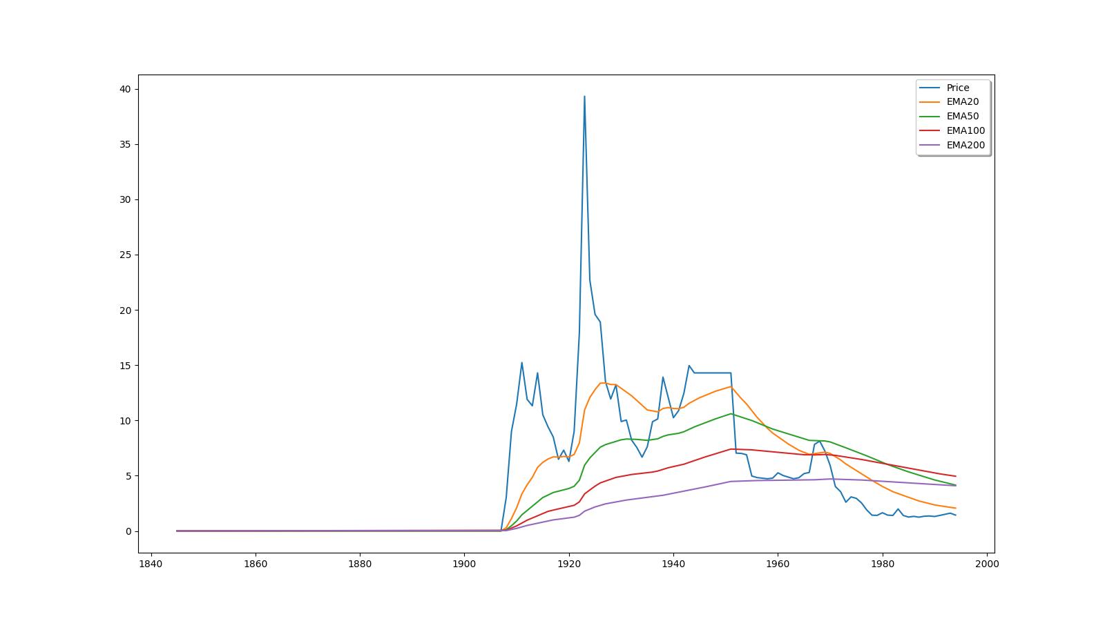Aigang Exponential Moving Averages
