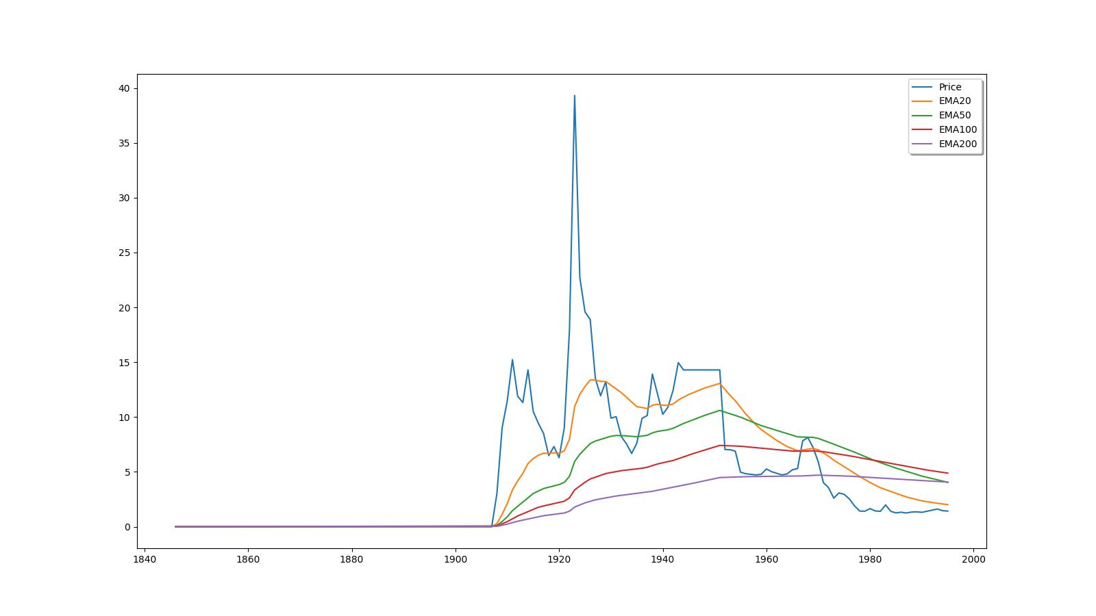 Aigang Exponential Moving Averages