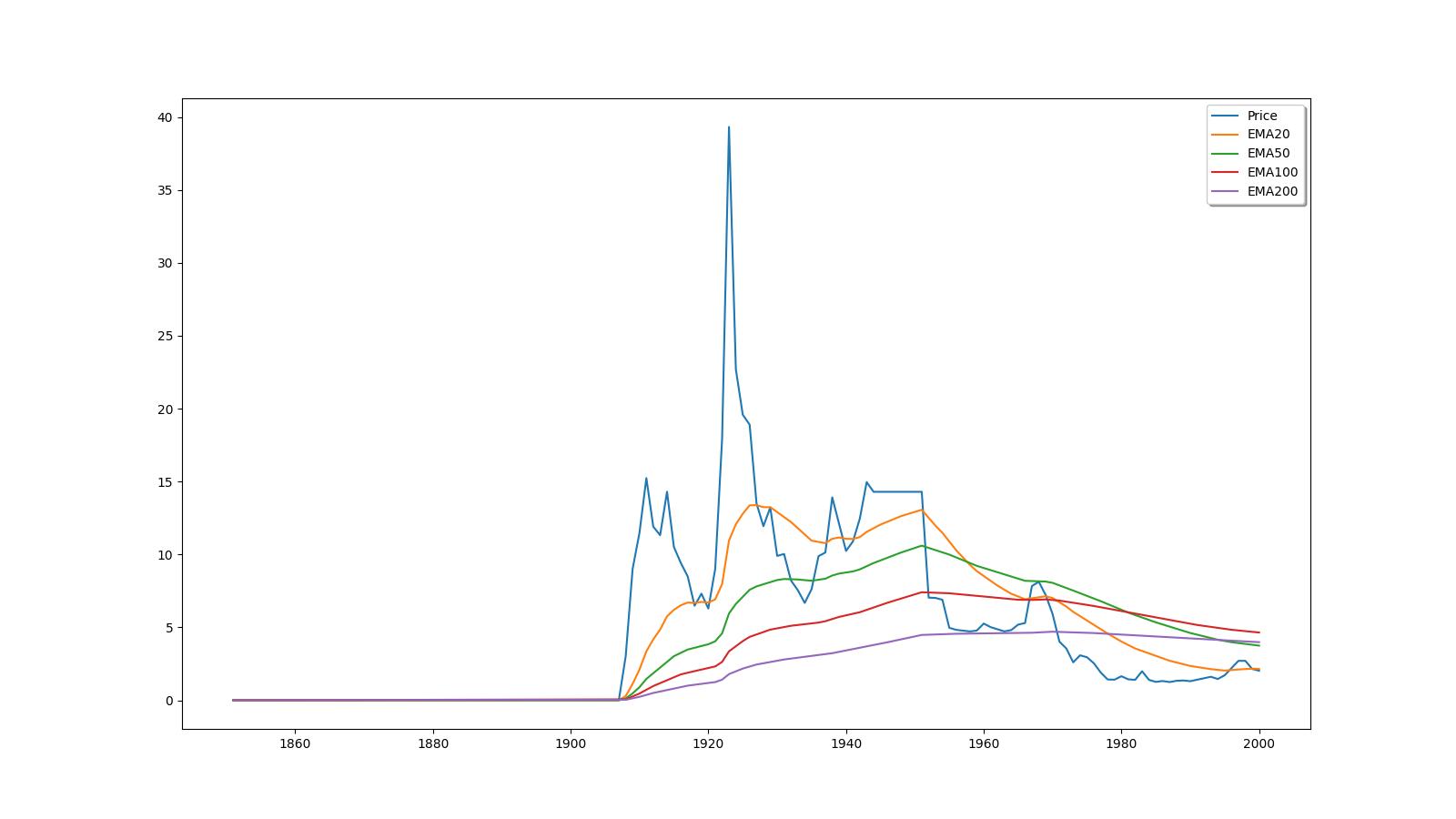Aigang Exponential Moving Averages