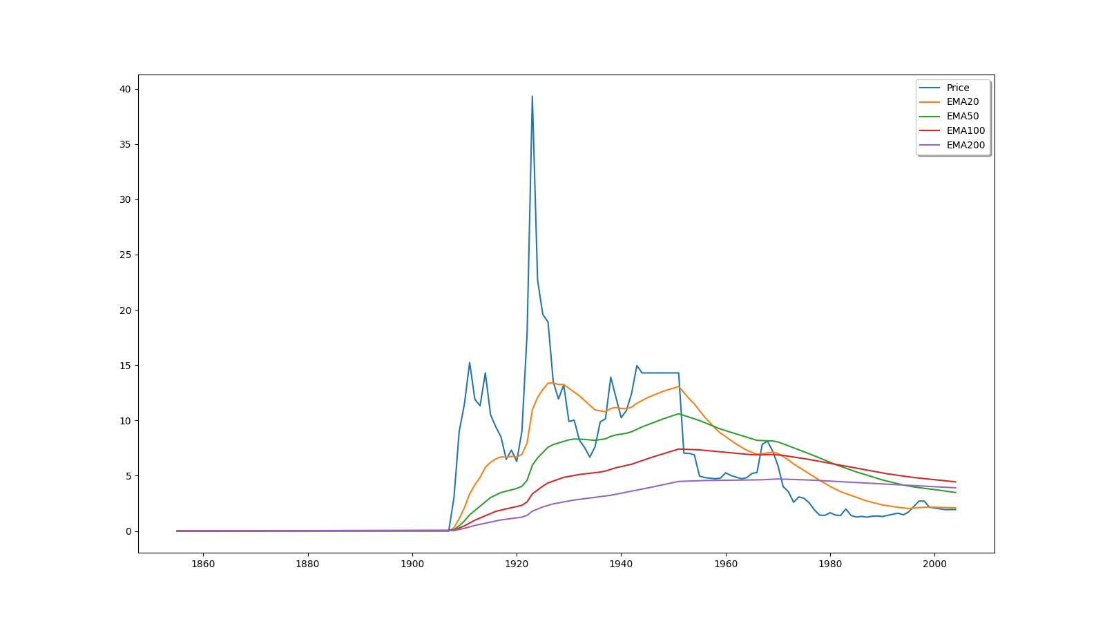 Aigang Exponential Moving Averages
