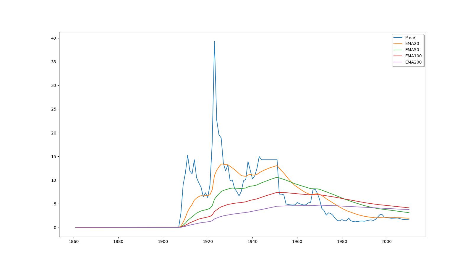 Aigang Exponential Moving Averages