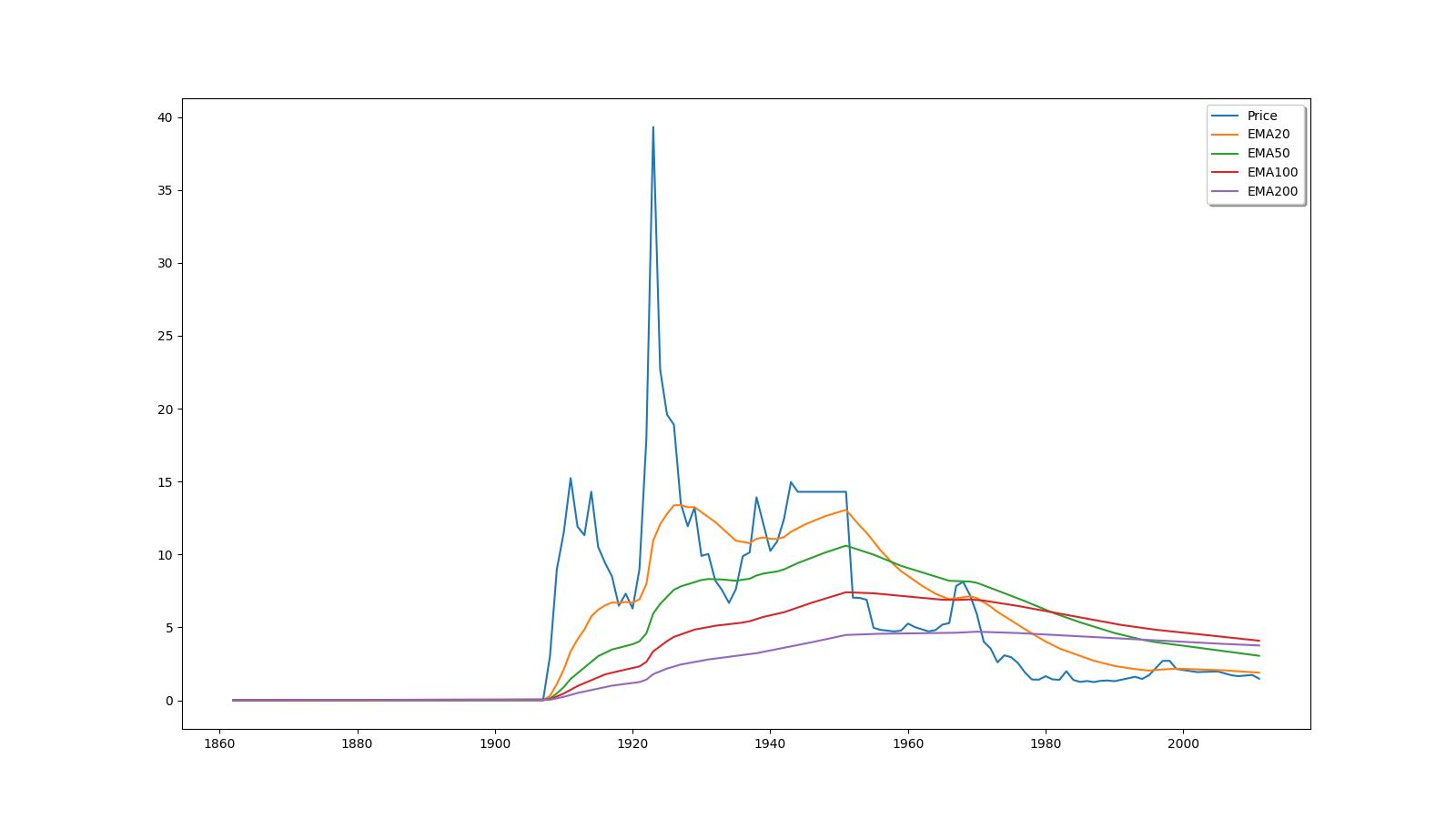 Aigang Exponential Moving Averages