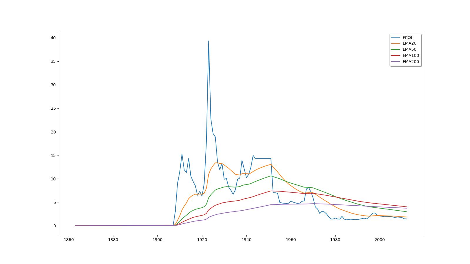 Aigang Exponential Moving Averages