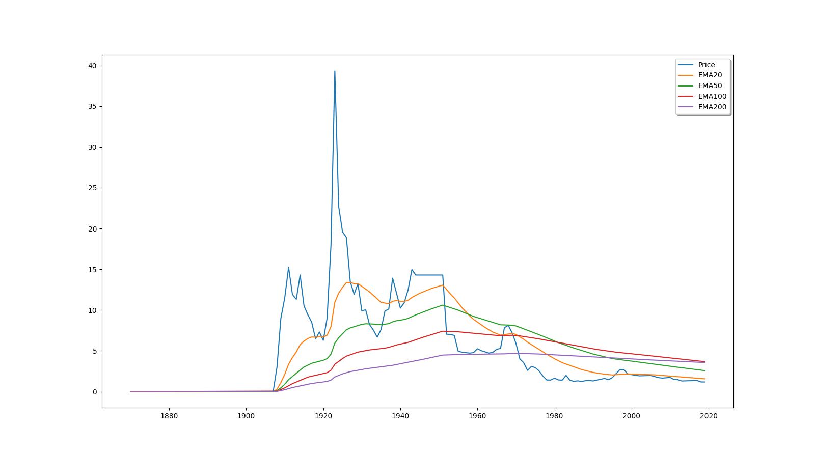 Aigang Exponential Moving Averages